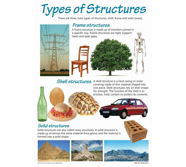 Chart: Types of structures (Wallchart) | Makro
