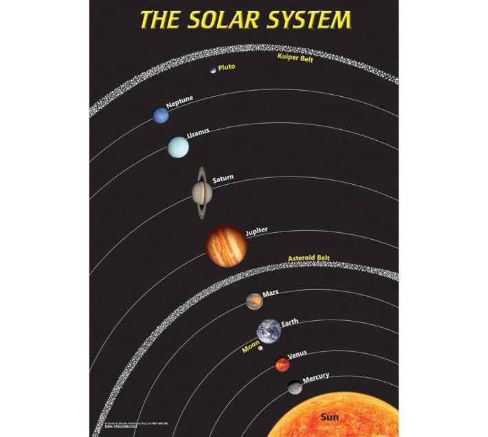 Chart: The solar system (Wallchart) | Makro